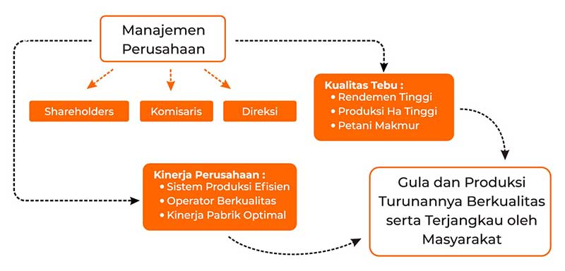 Gendhis Multi Manis (GMM) Bulog - Pabrik Gula Swasembada Nasional